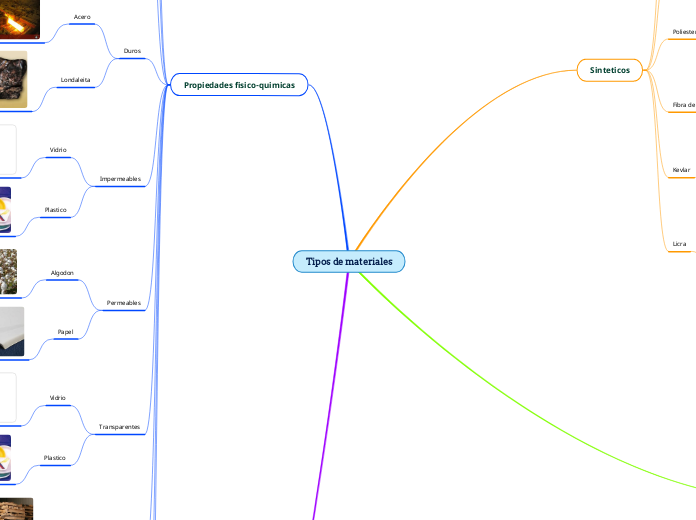 Tipos de materiales - Mind Map
