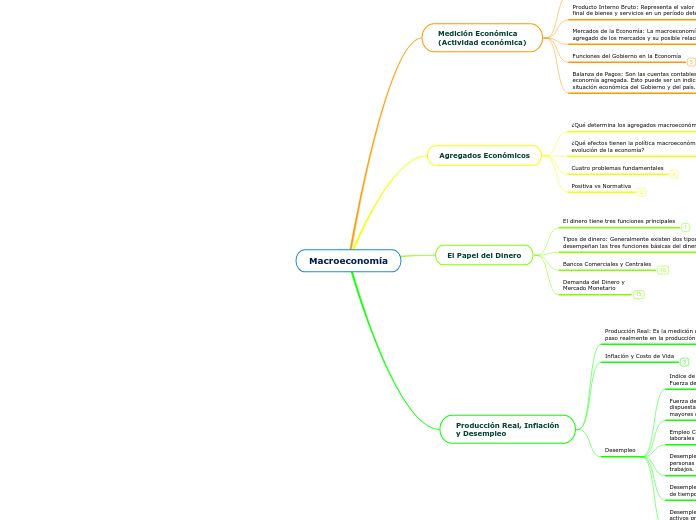 Macroeconomía - Mind Map