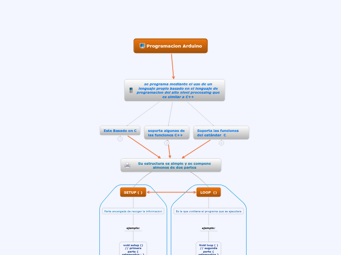 Programacion Arduino - Mind Map