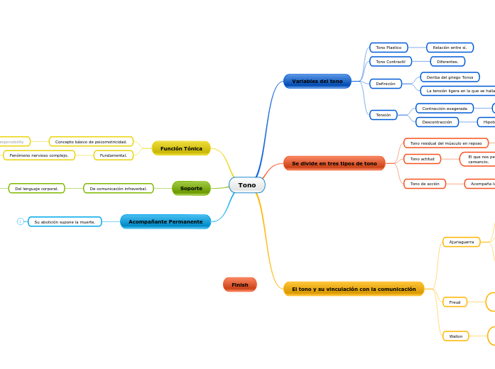 Tono - Mind Map