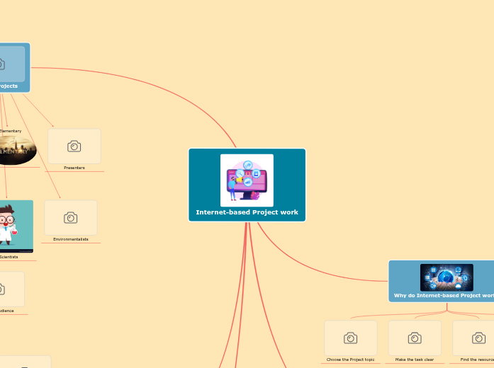 Internet-based Project work - Mindmap