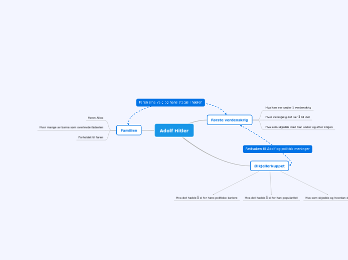Adolf Hitler - Mind Map