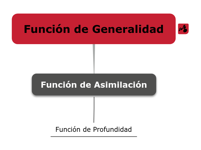 Función de Generalidad - Mind Map
