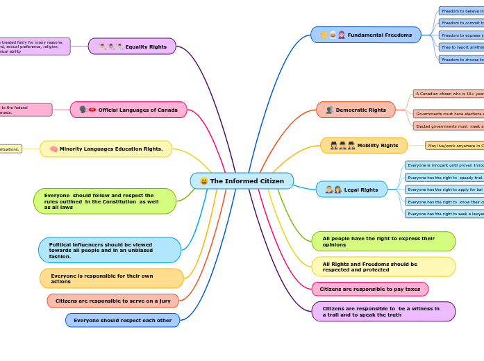 The Informed Citizen - Mind Map