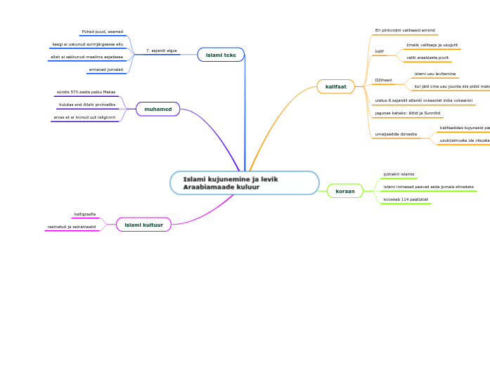 Islami kujunemine ja levik Araabiamaade ku...- Mind Map