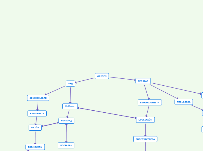 ORIGEN - Mind Map