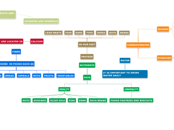 NUTRIENTS - Mind Map