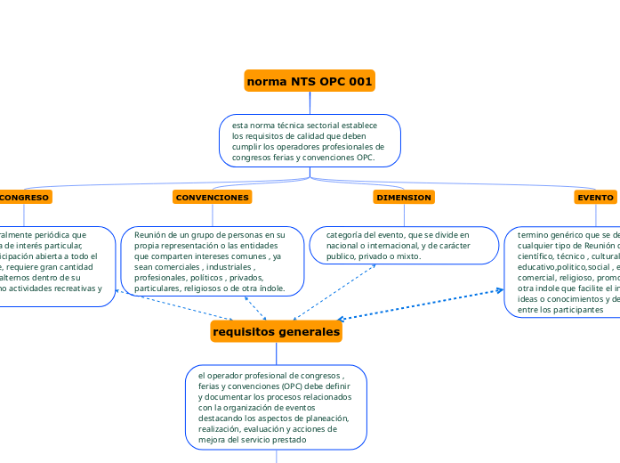 norma NTS OPC 001 - Mind Map