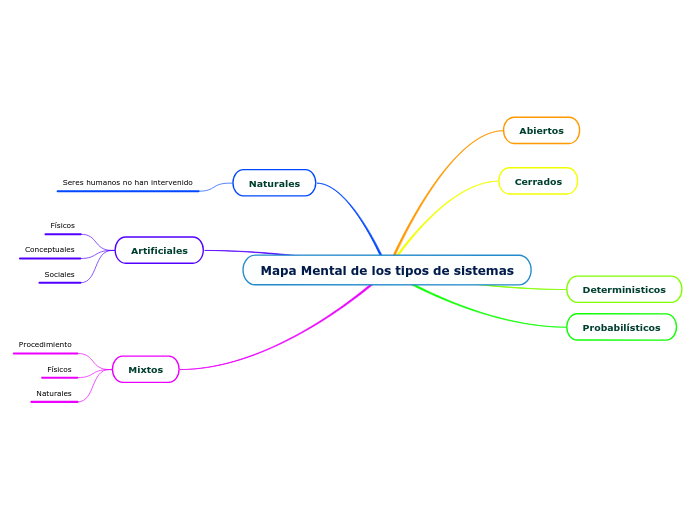Mapa Mental de los tipos de sistemas - Mind Map