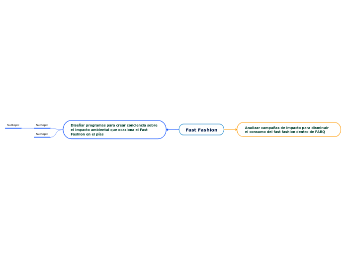 Fast Fashion - Mind Map