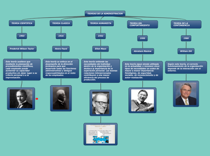 TEORIAS DE LA ADMINISTRACION - Mind Map