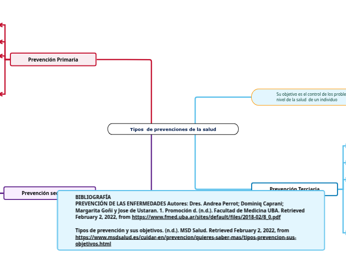 Tipos de prevenciones de la salud - Mind Map