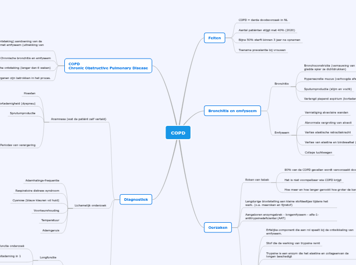 Copd Mind Map