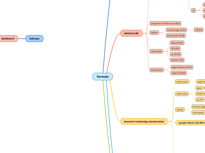 formula - Mind Map