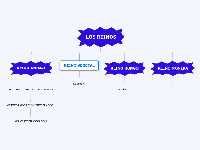 LOS REINOS - Mind Map