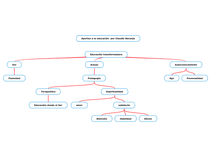 Educación transformadora - Mind Map
