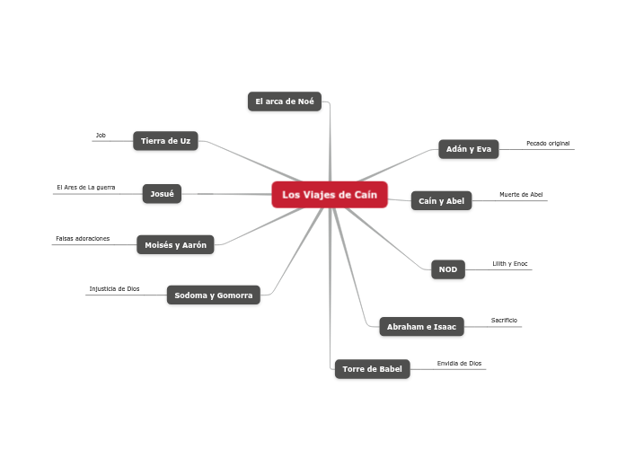 Caín - Mind Map