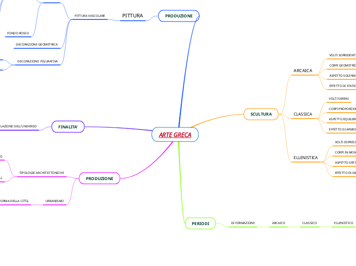 ARTE GRECA - Mind Map