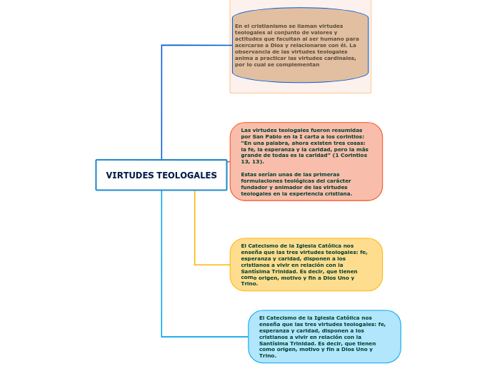 VIRTUDES TEOLOGALES - Mind Map