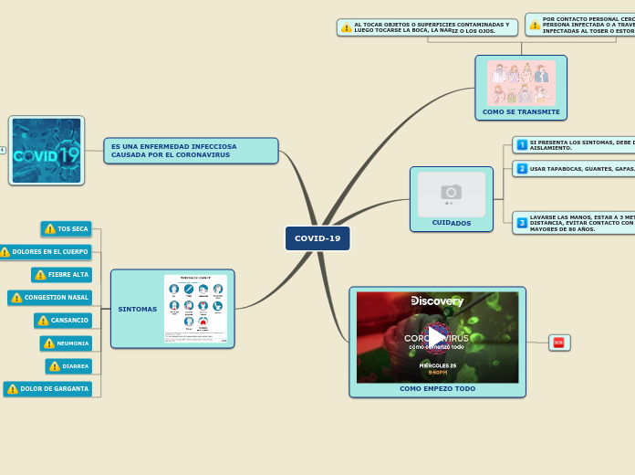 COVID-19 - Mind Map
