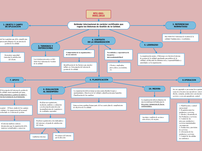 NTC-ISO-9001:2015 Marcela Pelaez - Mind Map