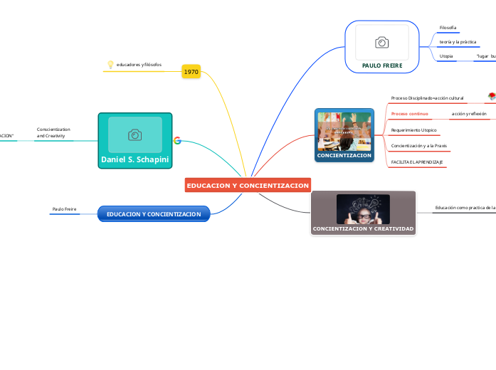 EDUCACION Y CONCIENTIZACION - Mind Map
