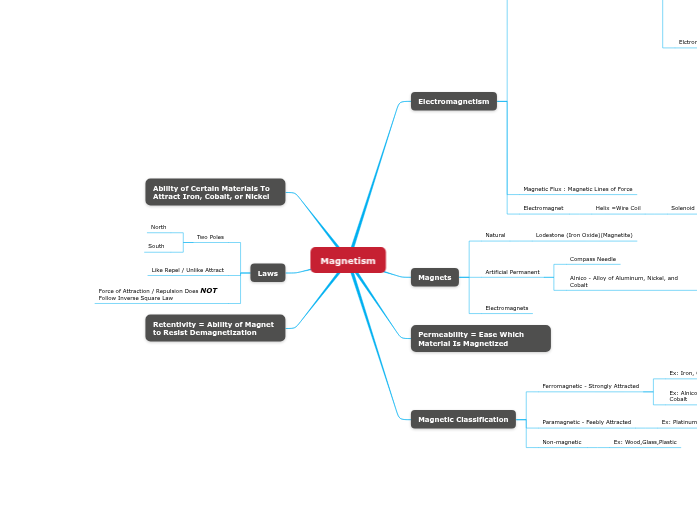 Magnetism - Mind Map