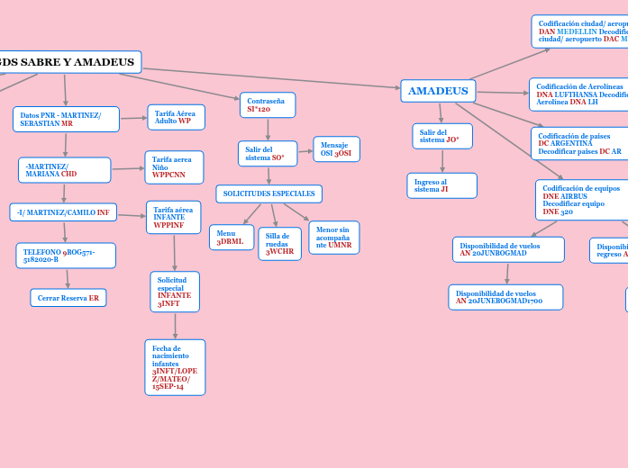 GDS SABRE Y AMADEUS - Mind Map