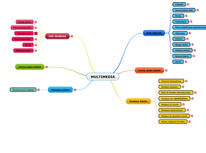 MULTIMEDIA - Mind Map