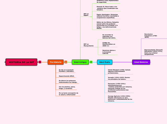 HISTORIA DE LA SST - Mind Map