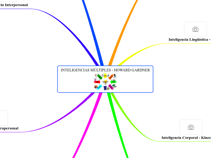 INTELIGENCIAS MÚLTIPLES - HOWARD GARDNER - Mind Map