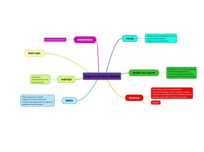 Impacts of heart diseace - Mind Map