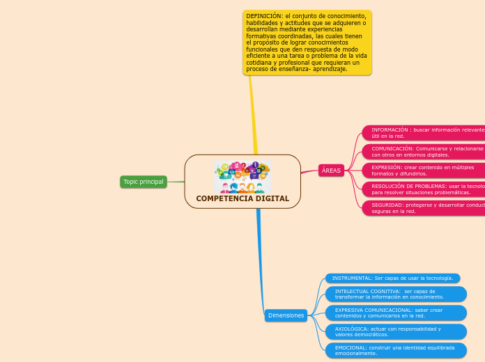 COMPETENCIA DIGITAL - Mind Map