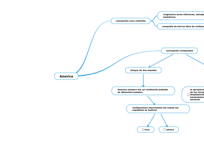 America - Mind Map