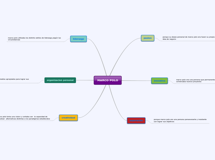 MARCO POLO - Mind Map