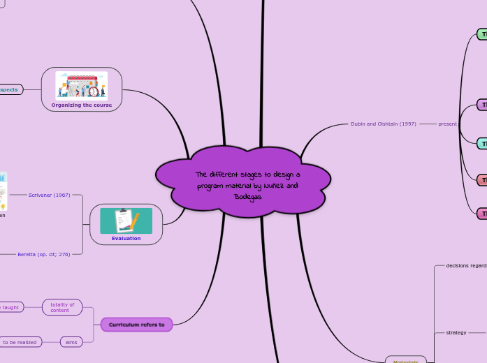 The different stages to design a program m...- Mind Map
