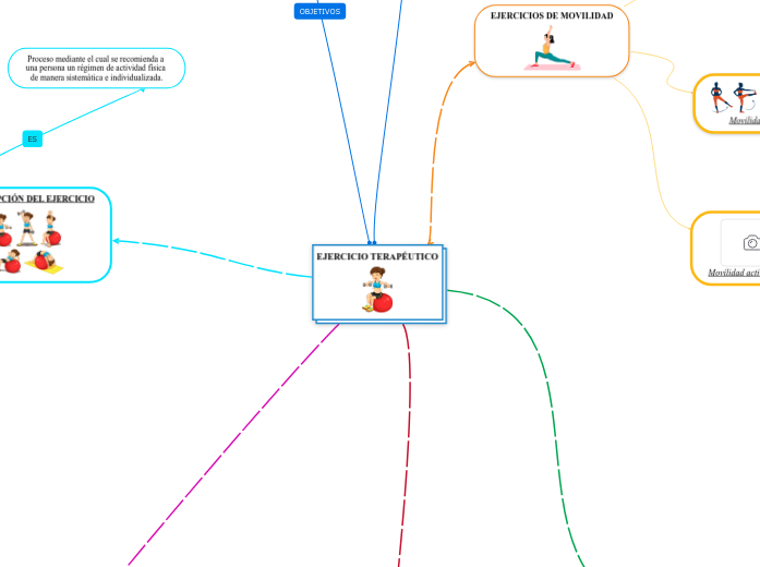 EJERCICIO TERAPÉUTICO - Mind Map