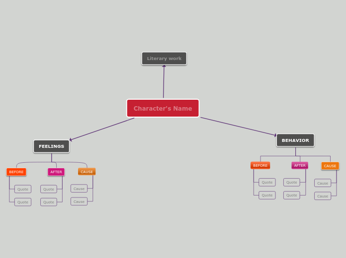 Character Development - Mindmap - Voorbeeld