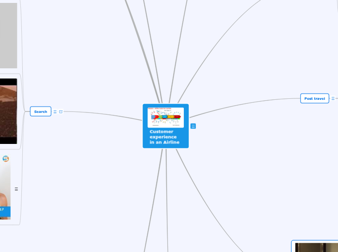 Customer experience in an Airline - Mind Map