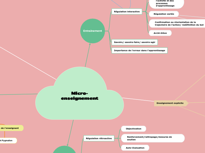 Micro-enseignement - Carte Mentale