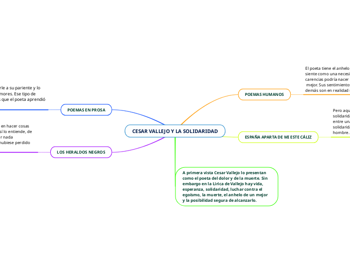 CESAR VALLEJO Y LA SOLIDARIDAD - Mind Map
