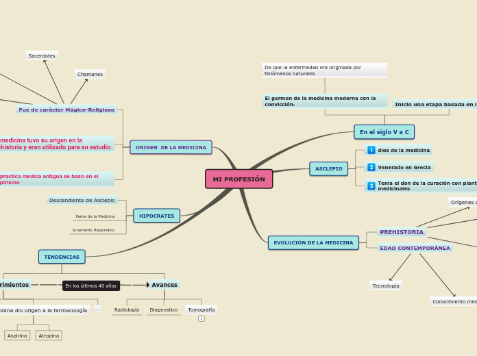 MI PROFESIÓN - Mind Map