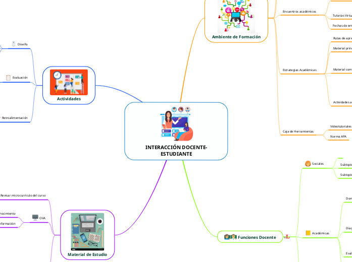 INTERACCIÓN DOCENTE-ESTUDIANTE - Mind Map