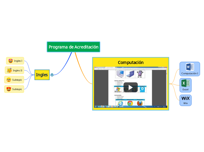 Programa de Acreditación - Mind Map