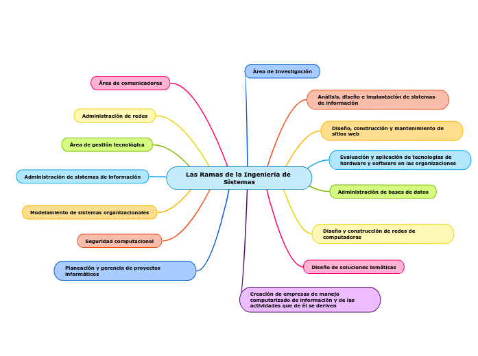 Las Ramas de la Ingeniería de S...- Mindmap - Voorbeeld