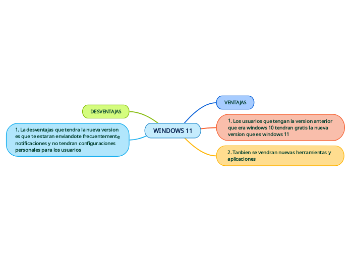 WINDOWS 11 - Mind Map