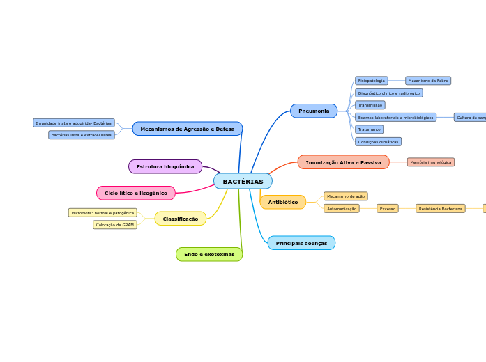 BACTÉRIAS - Mind Map
