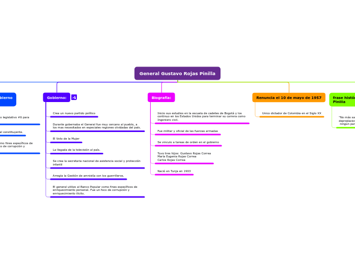 General Gustavo Rojas Pinilla - Mind Map