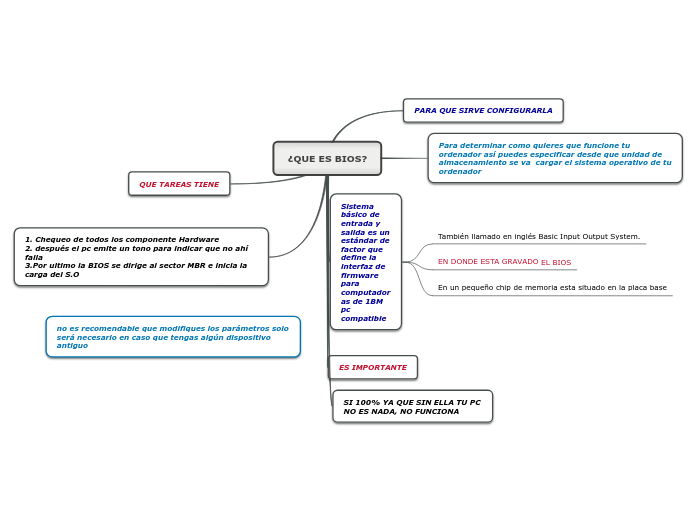 ¿QUE ES BIOS? - Mind Map