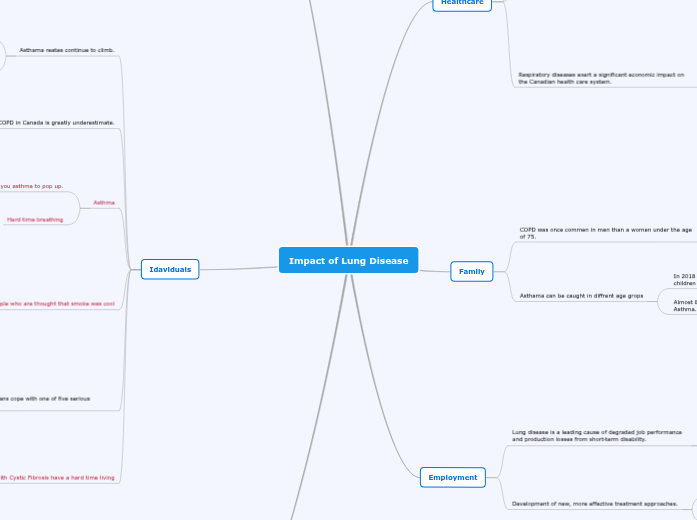 Impact of Lung Disease - Mind Map